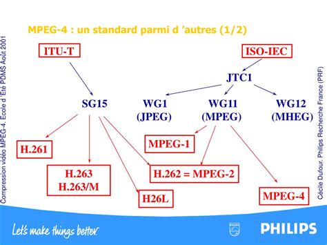 PPT Compression vidéo MPEG PowerPoint Presentation free download ID