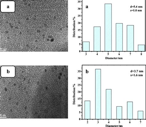 Tem Images And The Histograms Of Corresponding Size Distribution For