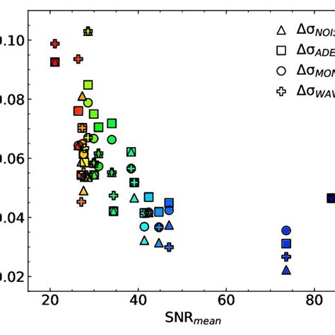 Relative Variation Of σ Against The Mean S N Of The Spectra The Four Download Scientific