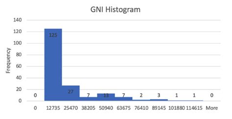 Solved What Is The Shape Of The Histogram Is It Symmetric