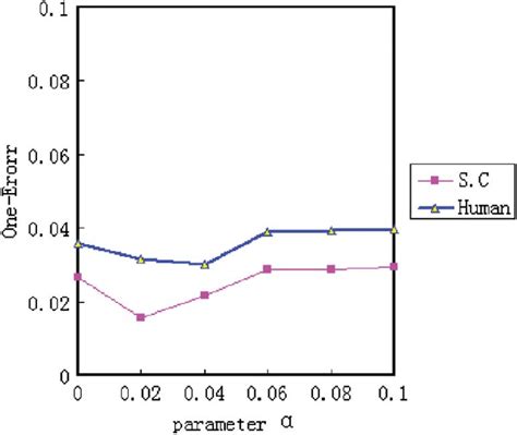 The Values Of One Error On Two Datasets Under Different Values Of A Download Scientific