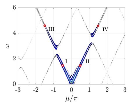 Schematic Representation Of The Space Time Varying Properties A
