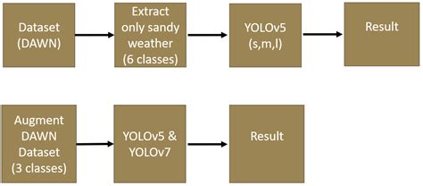 Object Detection Performance Evaluation For Autonomous Vehicles In