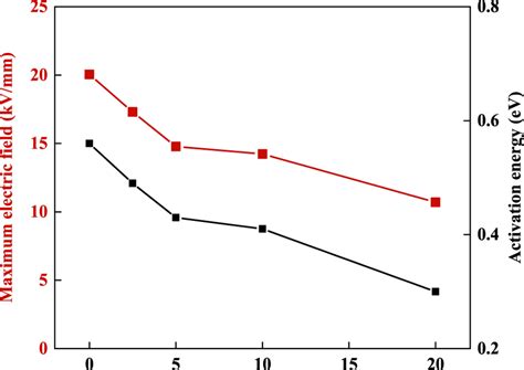 Relationship Between The Maximum Electric Field And Activation Energy