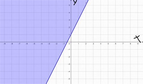 click on the graph to choose the correct answer to the equation y ≥ 2