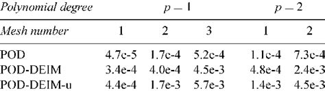 6 3d Example Errors Between The Full Order Model Solution And The Pod Download Table