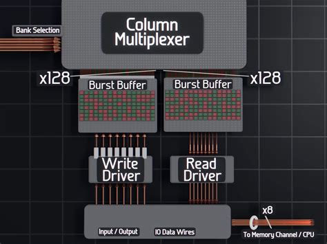 Ddr基础与原理 Yanglieee
