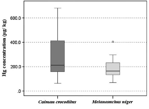 boxplots showing mean quartiles and minimum and maximum observations