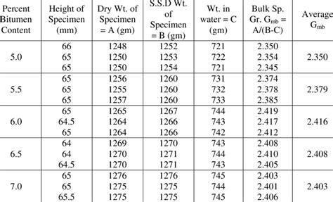 5 Bulk Specific Gravity Of Compacted Paving Mix Type A Download Scientific Diagram
