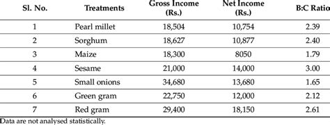 Economics Of The Intercrops Under The Eucalyptus Clones Download Scientific Diagram