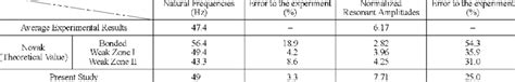 Natural Frequencies And Resonant Amplitudes Download Table