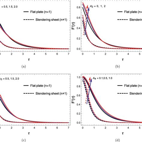 Effects Of Variable A Viscosity B Electrical Conductivity C