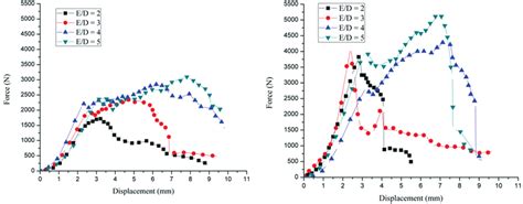 Load Vs Displacement Graphs From The UTM Tensile Test For Specimens Download Scientific Diagram