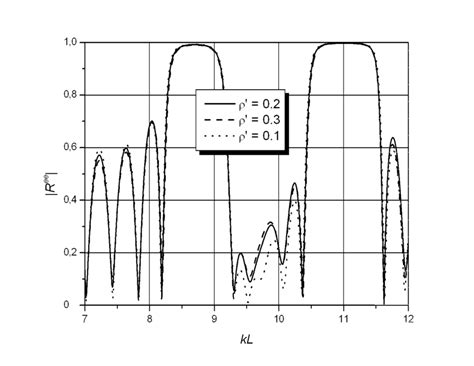The Frequency Dependences Of The Reflection Coefficient Magnitude Of