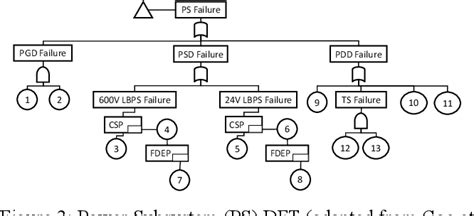 figure 3 from cost benefit analysis using modular dynamic fault tree