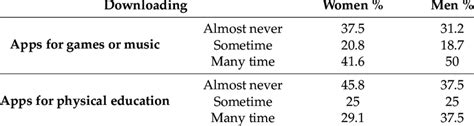 Downloading Applications And Gender Download Scientific Diagram