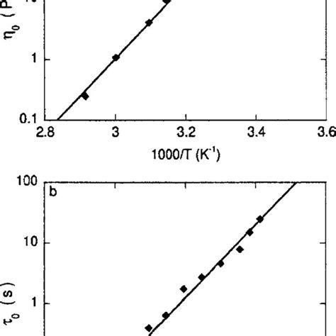 Arrhenius Plots Showing The Temperature Dependence Of The Maxwell Download Scientific Diagram