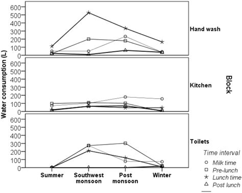 Seasonal And Temporal Variation In Water Consumption Download