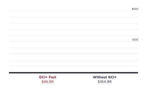 Gci Fast Gci