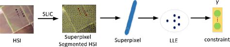 Figure 1 From Hyperspectral Anomaly Detection Based On Autoencoder Using Superpixel Manifold