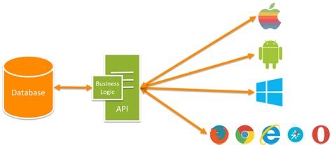 what is web api and why do we need web api ~ guruji point code you
