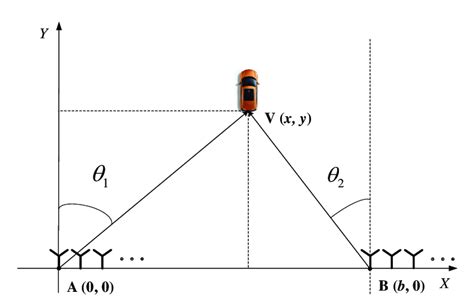 The Doa Estimation Based Vehicle Localization Model With Passive