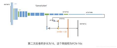 语义分割—对fcn、u net、segnet的一点理解 你听的到、的博客 csdn博客