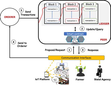 Transaction Process Hyperledger Blockchain And Iot Integration