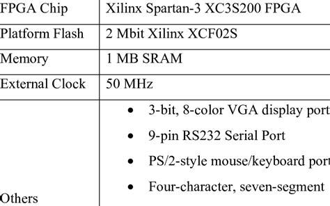 3 Features Of Xilinx Spartan 3 FPGA Starter Board Download Table