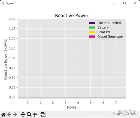 微电网优化调度（风、光、储能、柴油机）（python代码实现）月度发电量预测 Python Csdn博客