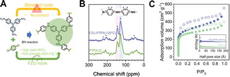 One Pot Scalable Production Of Conjugated Microporous Polymers With