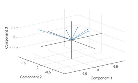 Biplot Biplot Matlab