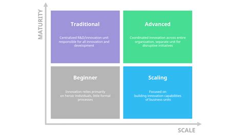Innovation Maturity Matrix A Model To Successful Innovation Transformation