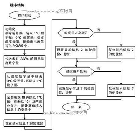 西门子PLC S 模拟量扩展模块EM 测量温度和监视指定温限