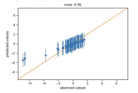 Posterior Predictive Checks With Gaussian Process PyMC Discourse