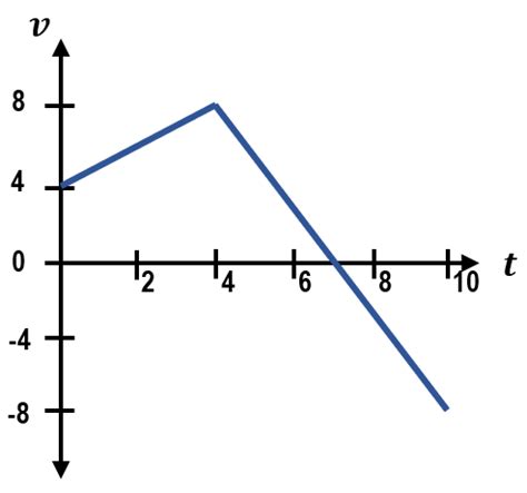 Calculating Displacement From Velocity Time Graphs Explained