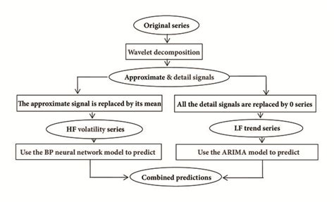 Frequency‐division Combination Forecasting Of Stock Market Based On Wavelet Multiresolution