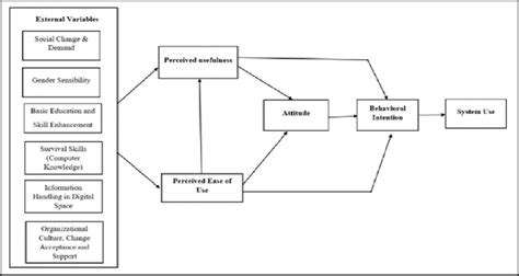 Proposed Technology Acceptance Model Download Scientific Diagram