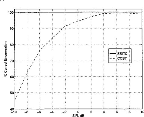 Figure 1 From Source Enumeration Using A Signal Selective Information Theoretic Criterion