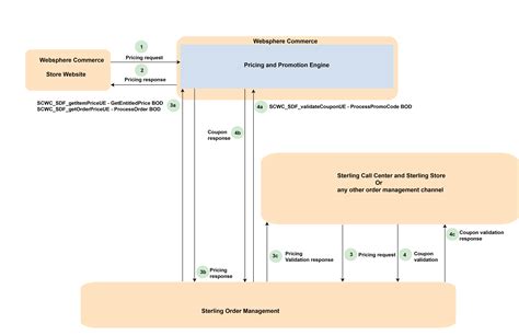 Overview Of The Pricing And Promotion Process Flow In The Integration