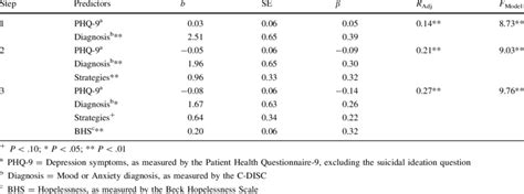 Hierarchical Linear Regression Predicting Suicidal Ideation Download