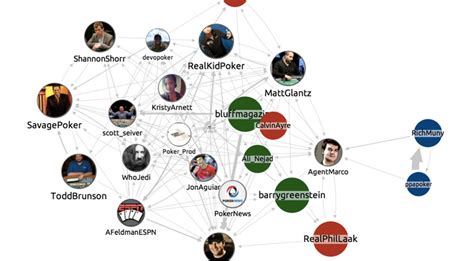 Social Network Analysis Centrality Measures