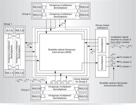 Figure 3 From Design Of A High Speed Optical Interconnect For Scalable Shared Memory