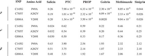Snpphenotype Associations Results Of Association Tests Between Download Scientific Diagram