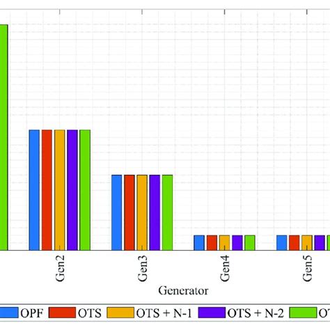Generation Dispatch After Opf−dc Ots And Ots N−k Download Scientific Diagram