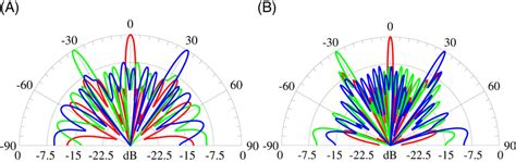 Optimized Radiation Pattern Obtained Using Npso Algorithm For Different