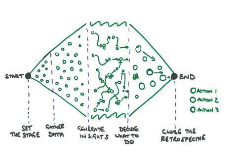 Five Steps To An Effective Sprint Retrospective Leading Agile Teams