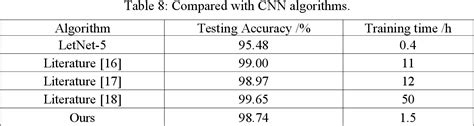 Table 8 From Research On Traffic Sign Recognition Algorithm Based On Improved Convolutional