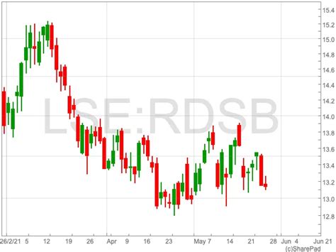 Shell Share Price The Ball Is In The Boards Court Uk Investor Magazine