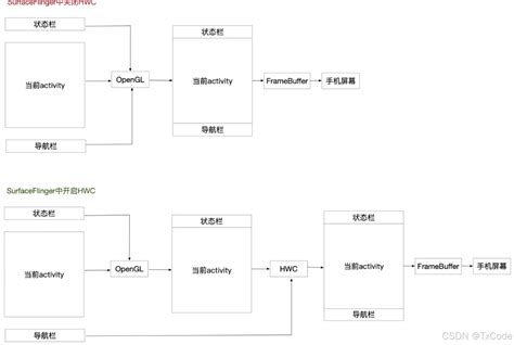 android surfaceflinger显示图层合成方式
